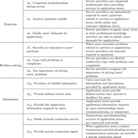 Service Quality Attributes Download Table