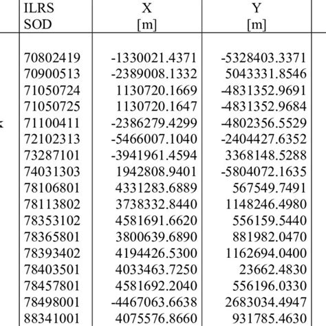 Fixed Stations Coordinates For The Epoch 19970 Itrf97 Boucher At
