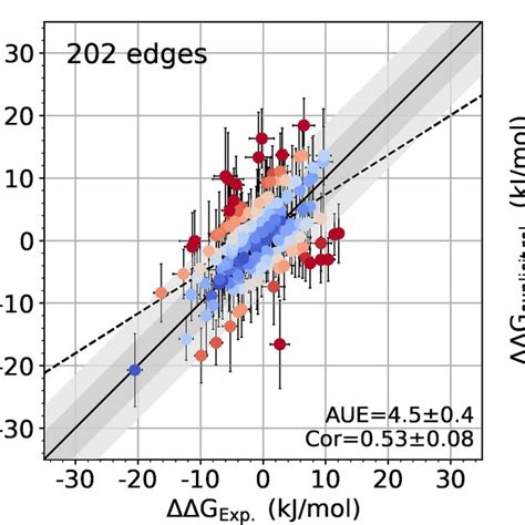 Accuracy Of The Relative ∆∆g Values Comparison Of The Relative Binding