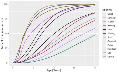 Plot Growth Curves — Plotgrowthcurves • Mizer