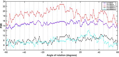 improving the false alarm capability of the extended maximum average correlation height filter
