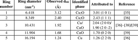Saed Pattern Analysis For Pva Cu Nanoparticles Download Scientific Diagram