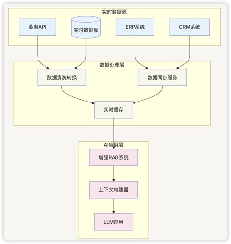 Ai Agent 的数据架构：数据库、语料库、知识库与 Llm 的关系和协作