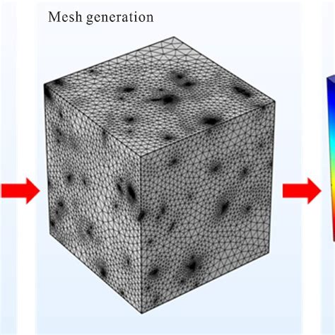 The Process Of Simulating The Effect Of Porosity On Thermal Conductivity Download Scientific