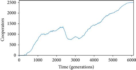 Evolution Of The Frequency Of Cooperators In A 50×50 System Of