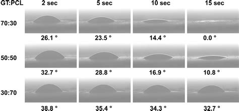 Contact Angles Of Water Droplets On Different Gtpcl Membranes The