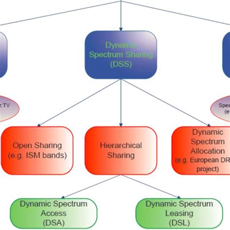 fcc techniques for enhancing the frequency bands utilization ability [1