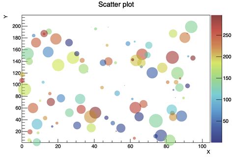 Scatter Plot With Radius Newbie Root Forum