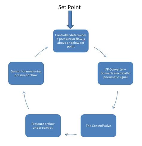 How To Read Piping And Instrumentation Diagram Pandid