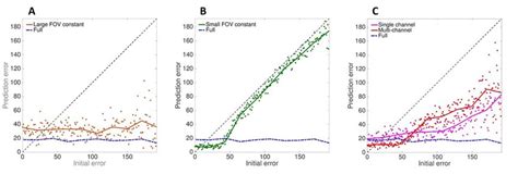 First Step Prediction Error Analysis Mean Prediction Error Distance