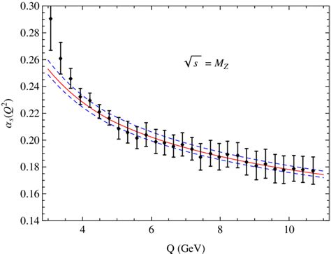 12 The Coupling Constant αs Q Extracted By Comparing Pmc Predictions