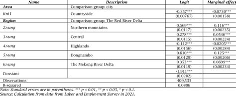 The Estimation Results Of The Logit Model Part 2 Download