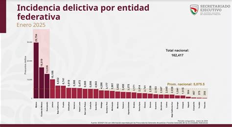 Quintana Roo Disminuyeincidencia Delictiva En Enero 2025