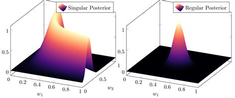 Dslt 0 Distilling Singular Learning Theory — Ai Alignment Forum