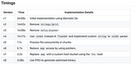 My Journey Through The One Billion Row Challenge In Go Technogise