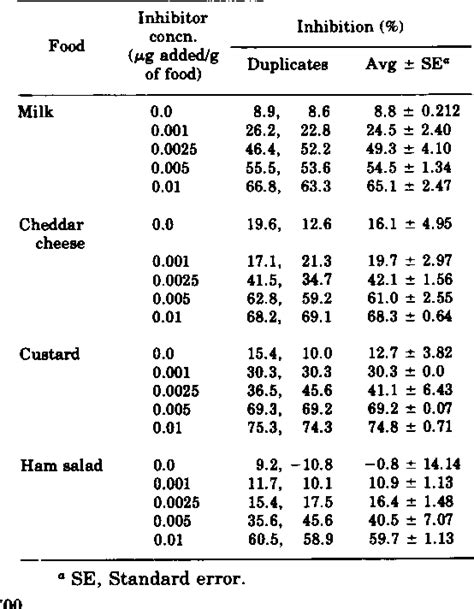 Table 1 From Staphylococcal Enterotoxin C Solid Phase Radioimmunoassay Semantic Scholar
