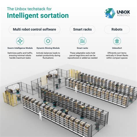 Unbox Robotics On Linkedin Warehouseautomation Unboxsort 3dsortation