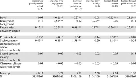 relationship between individual level and contextual factors and
