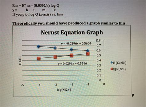 Ecell O Cell N Log Q If You Plot Log Q Chegg
