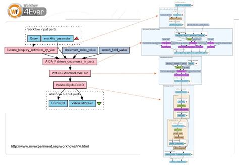 10 Best Practices For Workflow Design