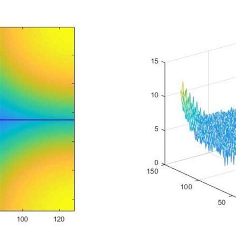 Distribution Of Gaussian Blur Matrix Figure 4 Distribution After