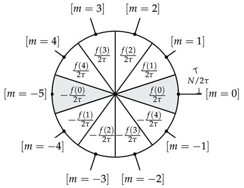 illustration of the slices for the integer wise lweencryption and