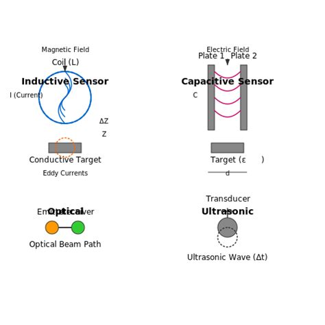 Proximity Sensor Types And Applications Tutorials On Electronics Next Electronics