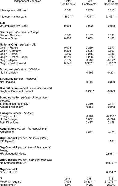 Ordinal Regression Model Training And Development Download Table