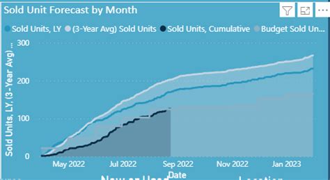 Month Filter Greater Than Today Blank Microsoft Fabric Community