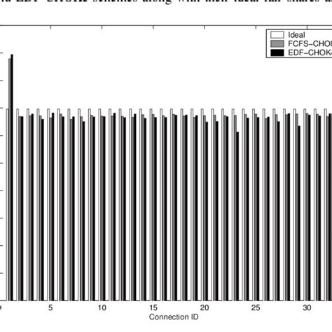 Per Flow Throughput Comparison Download Scientific Diagram