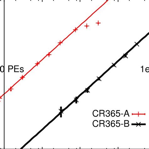 Measurement Of Dynamic Range Of Cr365 A Pmt And Cr365 B Pmt Which Are Download Scientific