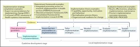 Embedding Implementation Science Into The Guideline Development And Download Scientific Diagram