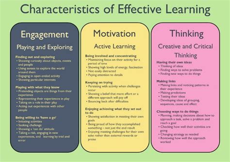 Hoyle Nursery School Characteristics Of Effective Learning