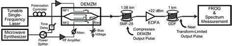 Experimental Arrangement For Widely Tunable Optical Frequency Comb Download Scientific Diagram