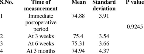 Mean Baumanns Angle Up To 3 Months Download Scientific Diagram