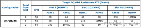 Ddr4 设计概述以及分析仿真案例（硬件学习）ddr4 Rzq Csdn博客