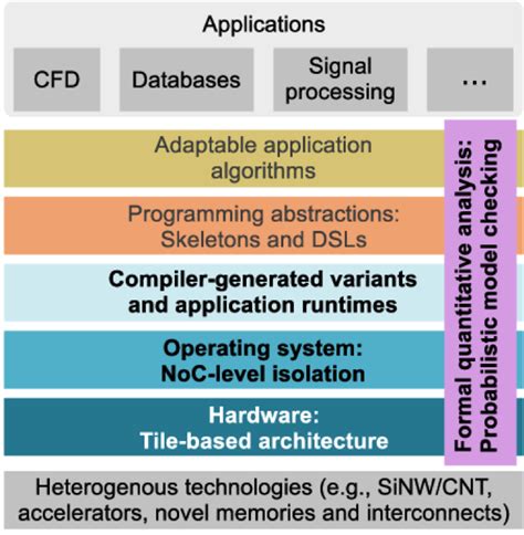 Nsf Workshop On Report On Future Directions For Parallel And