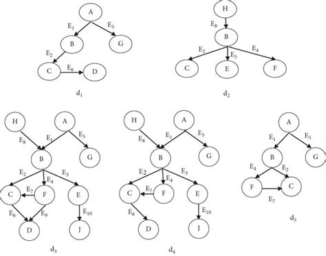 rdf subgraph set d d1 d2 d3 d4 d5 download scientific diagram