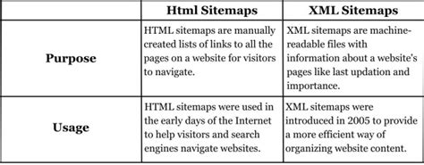 What Are Sitemaps Xml Vs Html Squid Group
