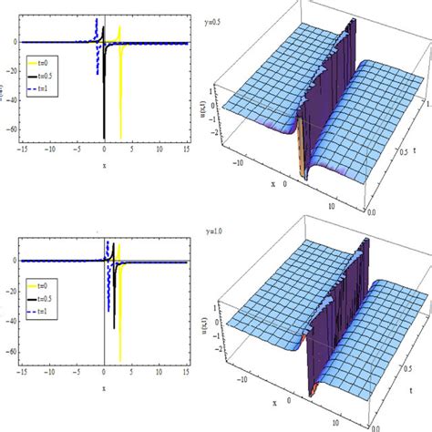 Graphs Of 32 For Conformable Time Fractional Cahn Allen Equation