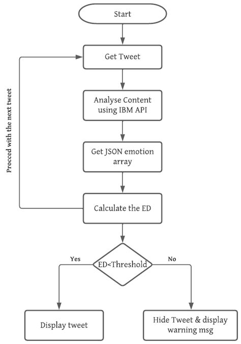 Flowchart Of The Proposed Approach Download Scientific Diagram