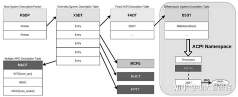 RISC V ACPI介绍与实现指导 知乎