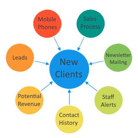 Client Development P And L Associates