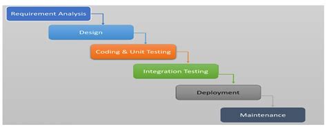 SDLC Methodologies DevOpsWorld