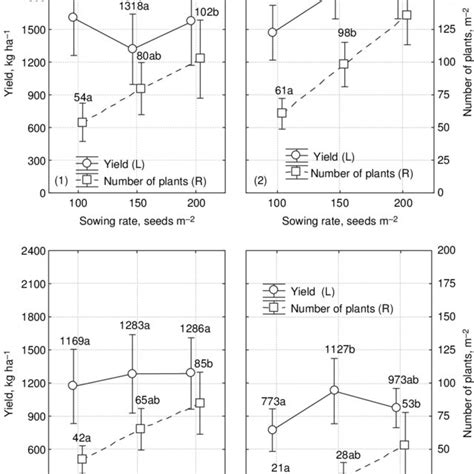 Yield And Number Of Plants After Different Sowing Dates At Increasing
