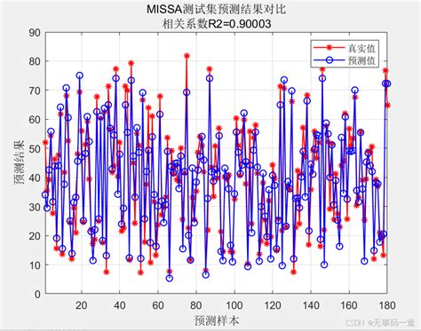 改进的麻雀搜索算法（missa）优化bp神经网络原理及matlab代码改进麻雀算法优化bp神经网络 Csdn博客