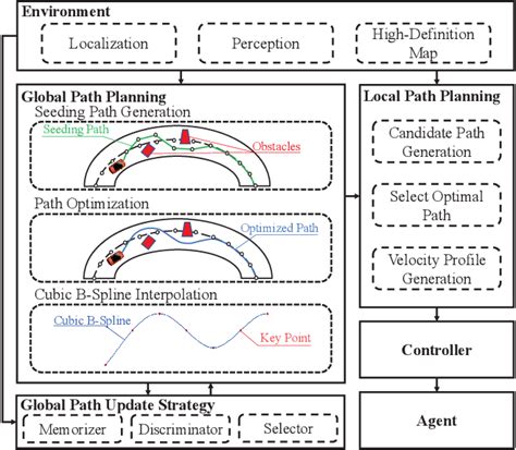 Figure 1 From Integrated Global Path Planning For Autonomous Mobile Robots In Complicated