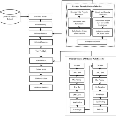 work flow―stacked sparse convolutional neural network cnn based auto