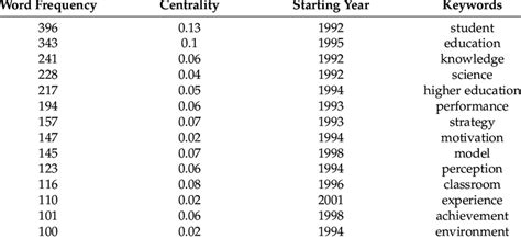Deep Learning Research Themes Download Scientific Diagram