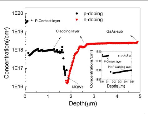 Figure 3 From Metamorphic Growth Of 155 μm Ingaasingaasp Multiple Quantum Wells Laser